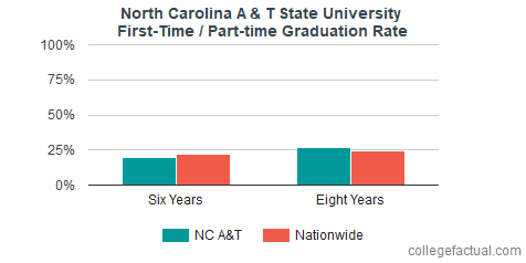 North Carolina A & T State University Graduation Rate & Retention Rate