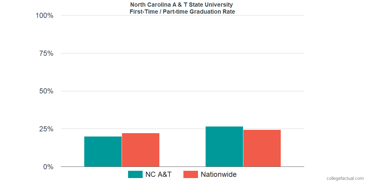 North Carolina A & T State University Graduation Rate & Retention Rate