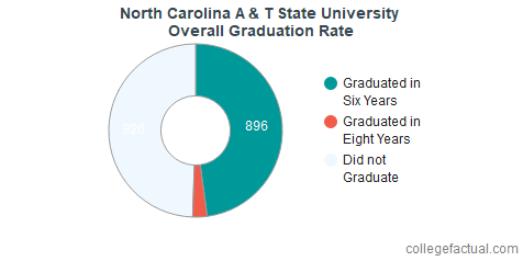 North Carolina A & T State University Graduation Rate & Retention Rate