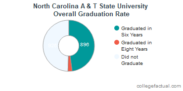 North Carolina A & T State University Graduation Rate & Retention Rate