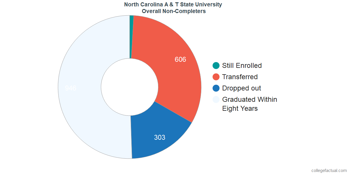 North Carolina A & T State University Graduation Rate & Retention Rate