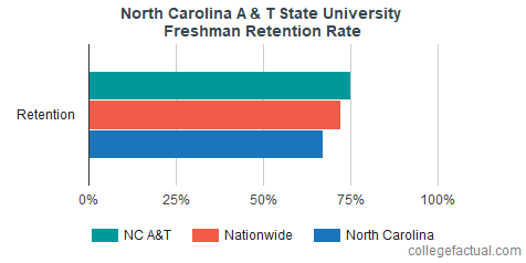 North Carolina A & T State University Graduation Rate & Retention Rate