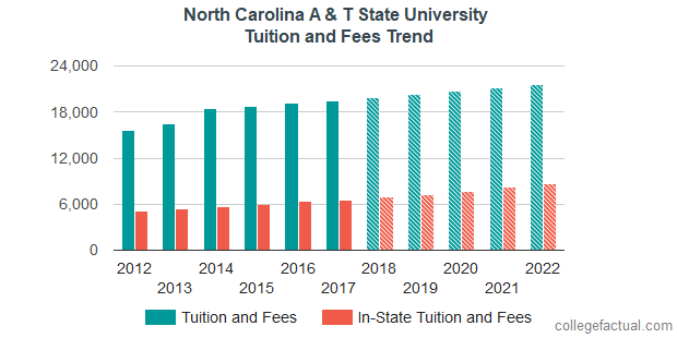 North Carolina A & T State University Tuition and Fees