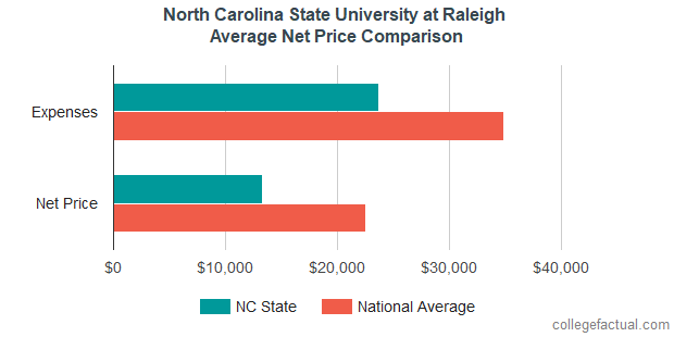 North Carolina State University Costs& Find Out the Net Price
