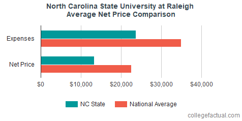 North Carolina State University Costs& Find Out the Net Price