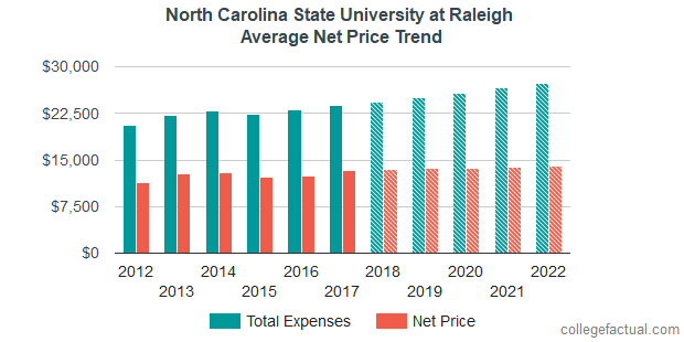 North Carolina State University Costs& Find Out the Net Price