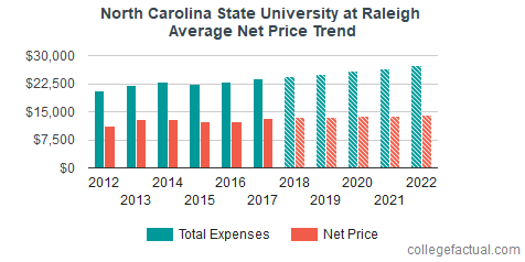 North Carolina State University Costs& Find Out the Net Price