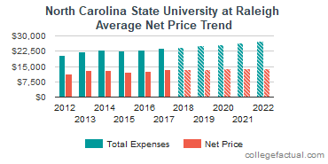 North Carolina State University Costs& Find Out the Net Price