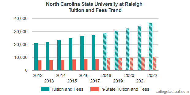 North Carolina State University Tuition and Fees