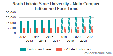 North Dakota State University - Main Campus Tuition and Fees