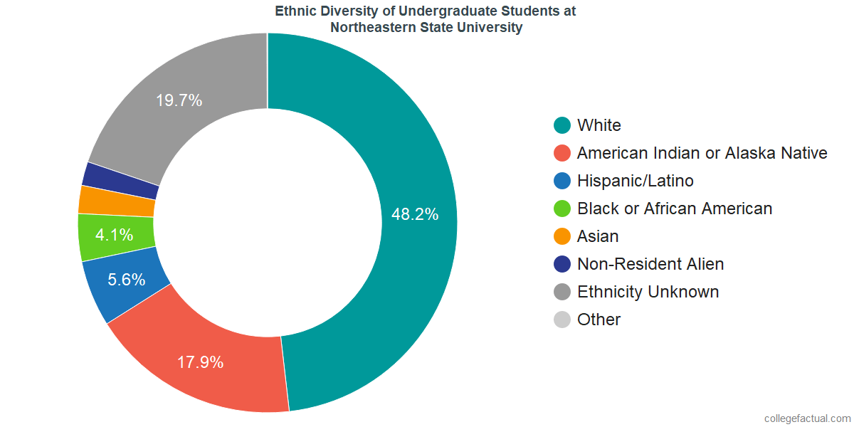 Northeastern State University Diversity: Racial Demographics & Other Stats