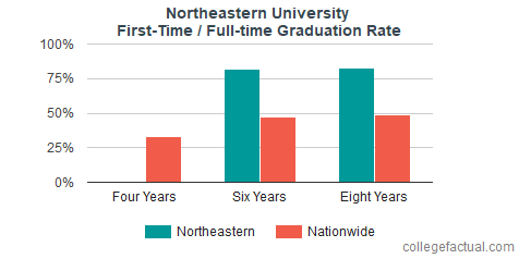 Northeastern University Graduation Rate & Retention Rate