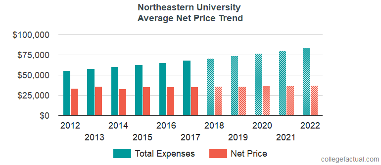 Northeastern University Costs& Find Out the Net Price