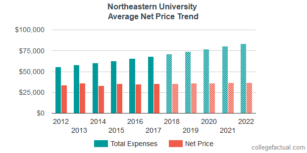Northeastern University Costs& Find Out the Net Price