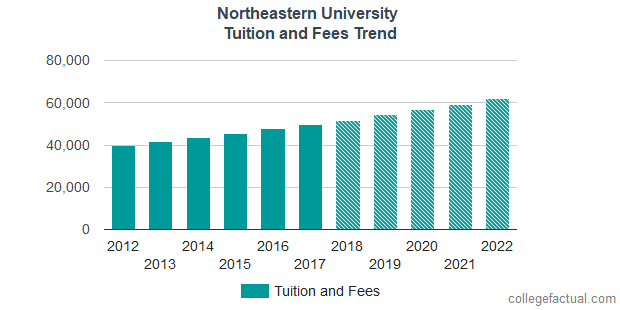Northeastern University Tuition and Fees