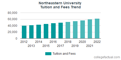 Northeastern University Tuition and Fees