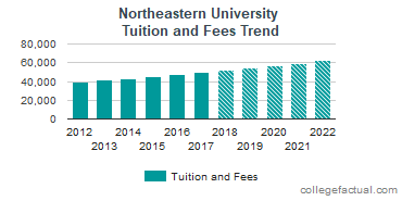 Northeastern University Tuition and Fees