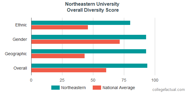 Northeastern University Diversity: Racial Demographics & Other Stats