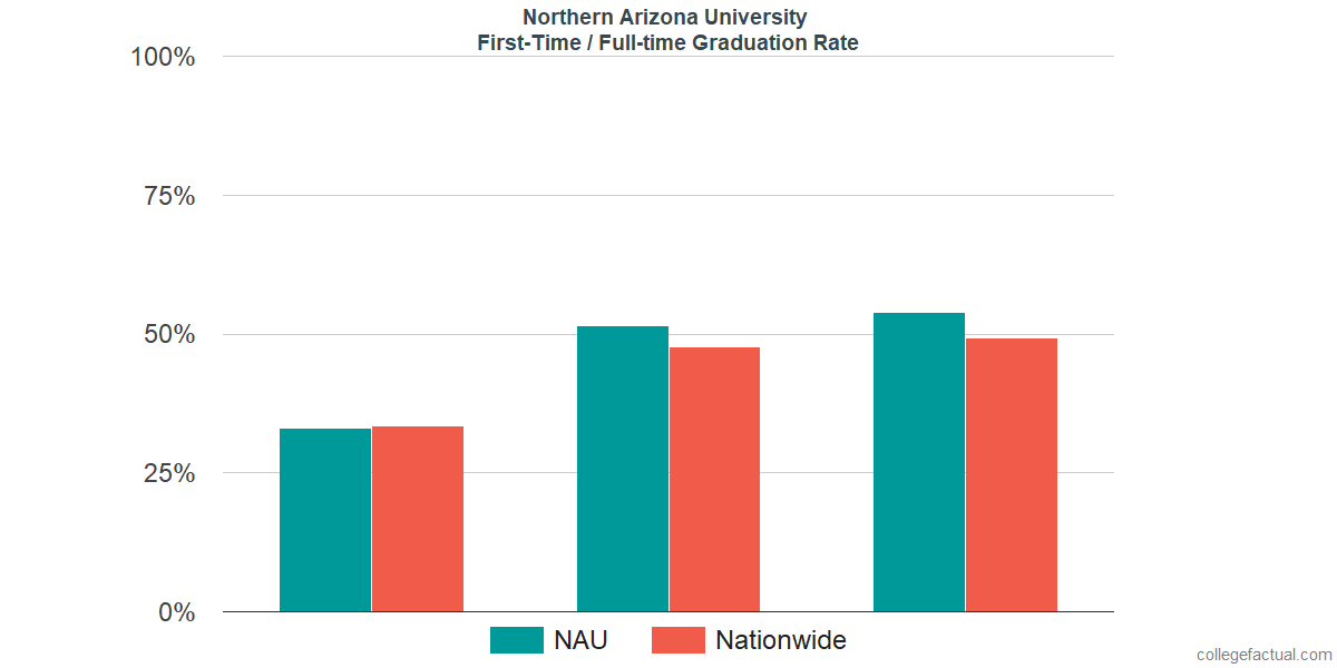 Northern Arizona University Graduation Rate & Retention Rate