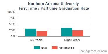 Northern Arizona University Graduation Rate & Retention Rate