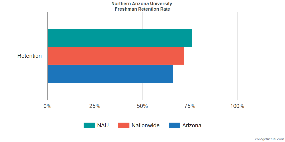 Northern Arizona University Graduation Rate Retention Rate