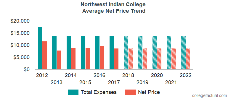 Northwest Indian College Costs& Find Out the Net Price