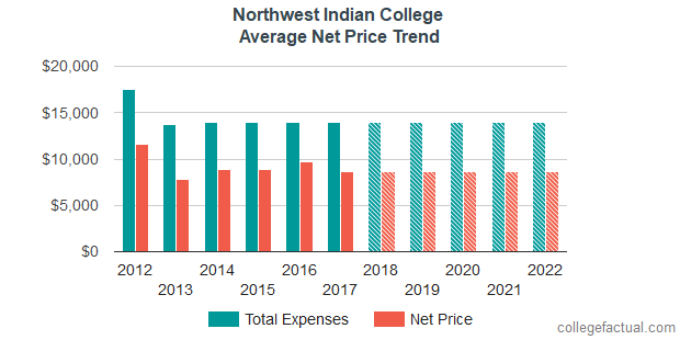 Northwest Indian College Costs& Find Out the Net Price