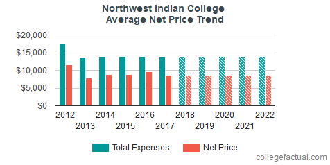 Northwest Indian College Costs& Find Out the Net Price