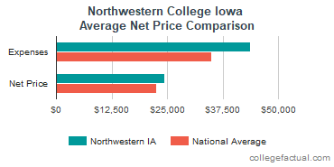 Northwestern College Costs& Find Out the Net Price