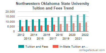 Northwestern Oklahoma State University Tuition and Fees