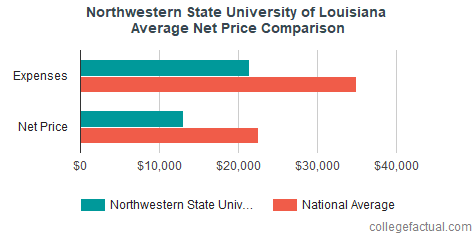 Northwestern State University of Louisiana Costs& Find Out the Net Price