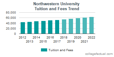 Northwestern University Tuition and Fees