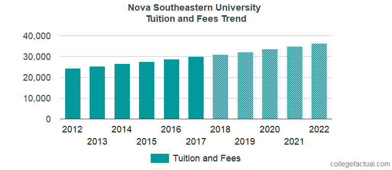 Nova Southeastern University Tuition and Fees