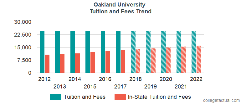Oakland University Tuition and Fees