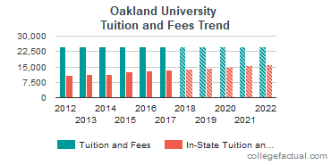 Oakland University Tuition and Fees
