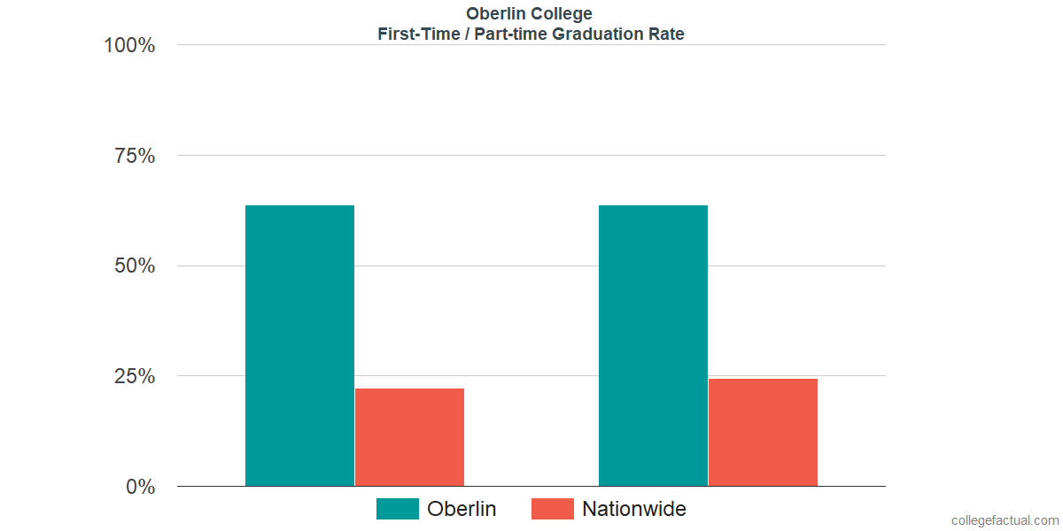 Oberlin College Graduation Rate & Retention Rate
