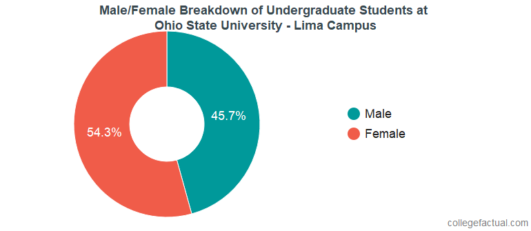 Ohio State University - Lima Campus Diversity: Racial Demographics ...