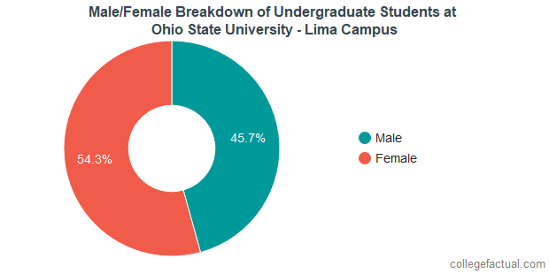 Ohio State University - Lima Campus Diversity: Racial Demographics ...