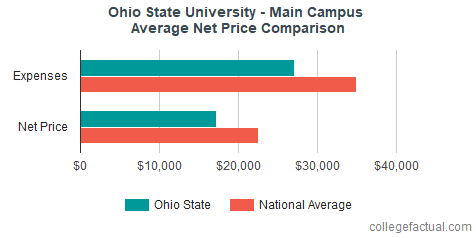 Ohio State University - Main Campus Costs& Find Out the Net Price