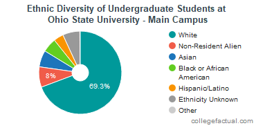 Ohio State University - Main Campus Diversity: Racial Demographics ...