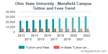 Ohio State University - Mansfield Campus Tuition and Fees