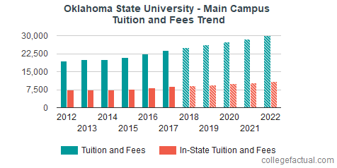 Oklahoma State University - Main Campus Tuition and Fees