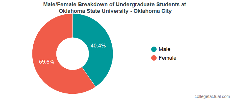 Oklahoma State University - Oklahoma City Diversity: Racial ...