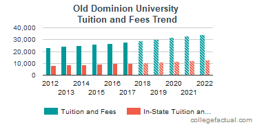 Old Dominion University Tuition and Fees