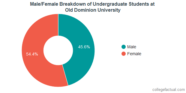 Old Dominion University Diversity: Racial Demographics & Other Stats