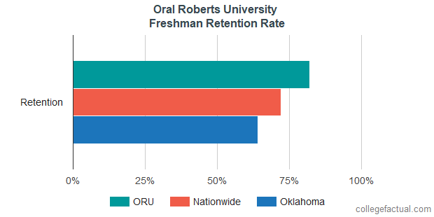 Oral Roberts University Graduation Rate & Retention Rate