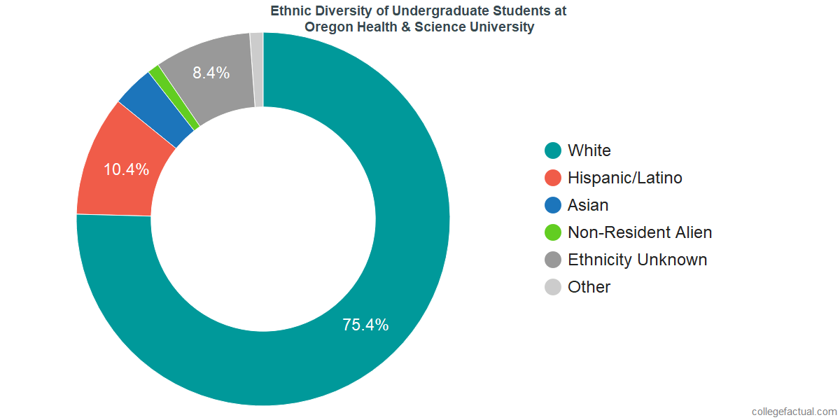 Oregon Health & Science University Diversity: Racial Demographics ...