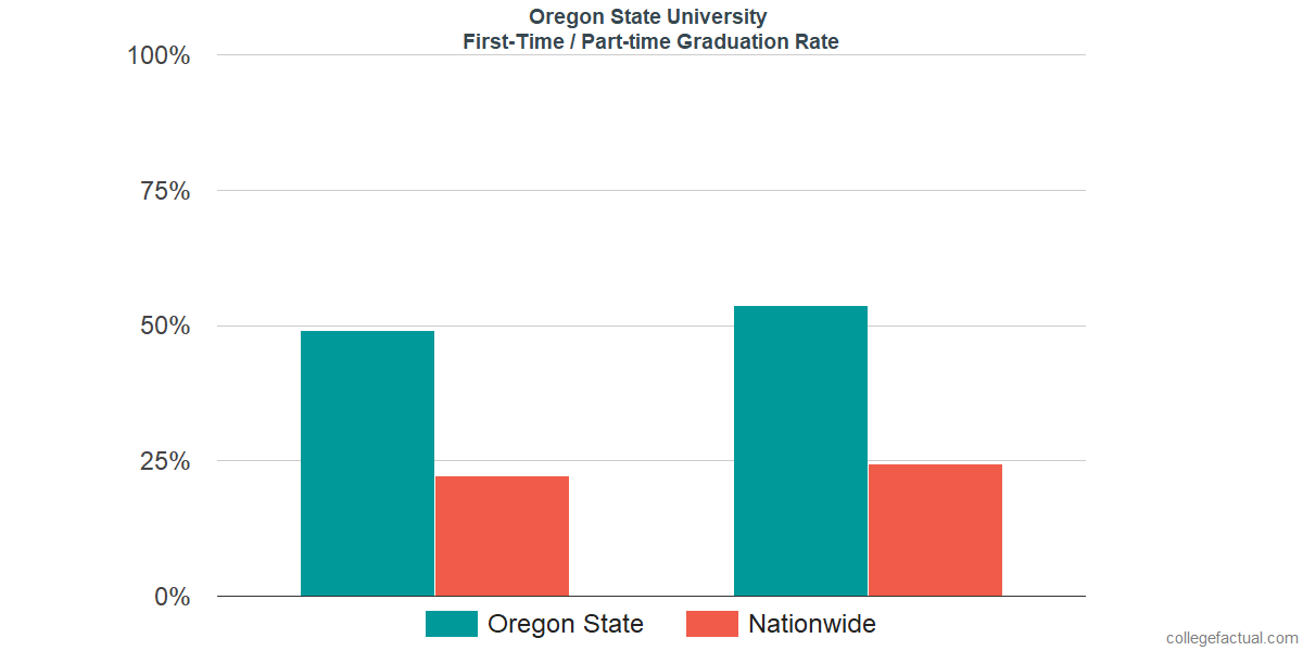 Oregon State University Graduation Rate & Retention Rate