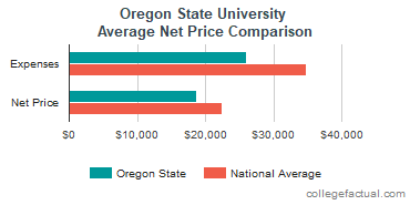 Oregon State University Costs& Find Out the Net Price