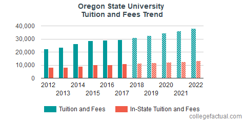 Oregon State University Tuition and Fees